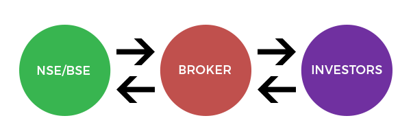 What is the share market? Types and Importance of share market?